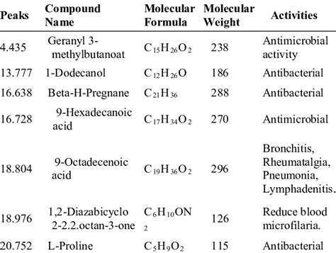 Gc Ms Analysis Of Methanolic Extract Download Table