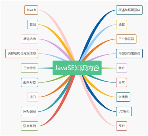 2020全新java学习路线（持续更新中。。）2020javase学习路线 Csdn博客