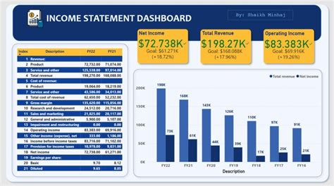Shaikh Minhaj On Linkedin Datavisualization Dataanalyst Incomestatementdashboard