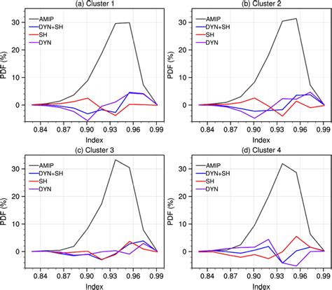 The Pdfs Of Projection Indices Of Planetary Wave Patterns For A Cluster