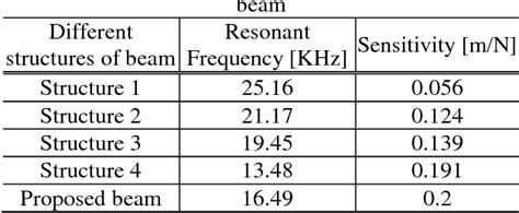 Table 3 From Design And Simulation Of A Low Actuation Voltage Capacitive Micro Electro