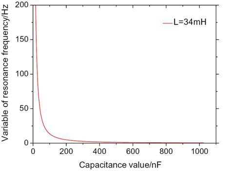 Curve Between The Variable Of The Resonant Frequency And The Tuning Download Scientific Diagram