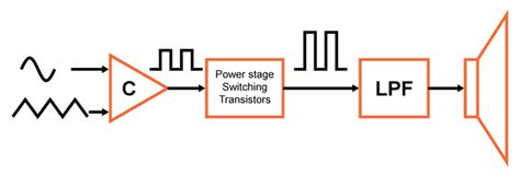 How To Build A Class D Power