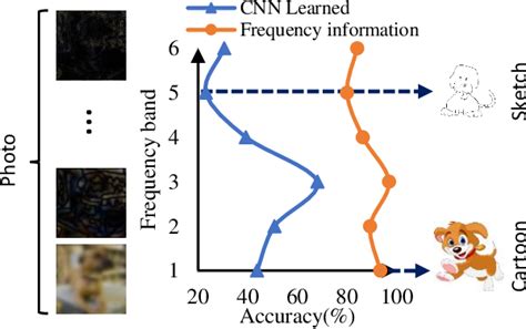 Figure 1 From Frequency Decomposition To Tap The Potential Of Single Domain For Generalization