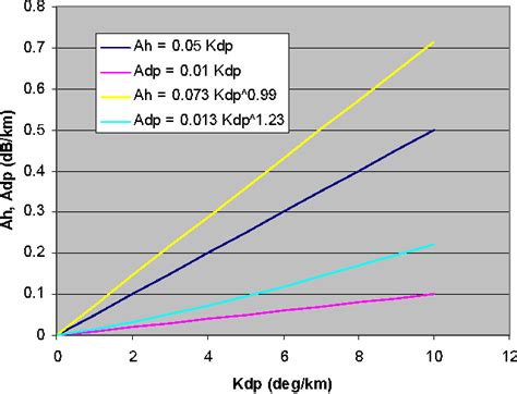 Figure 1 From Dual Polarization C Band Weather Radar Algorithms For