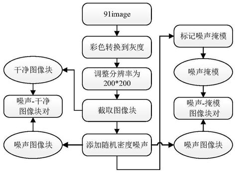 一种基于轻量级双卷积神经网络的图像去噪方法