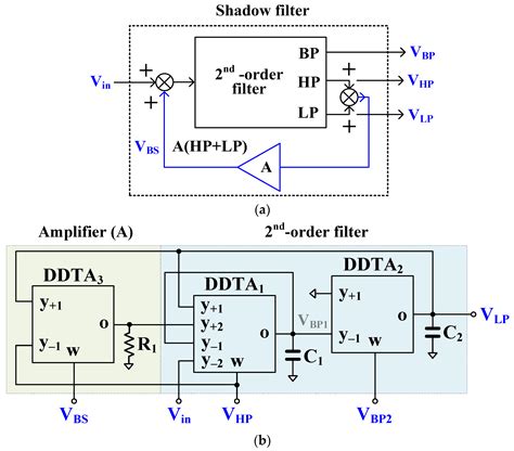Shadow Filters Using Multiple Input Differential Difference