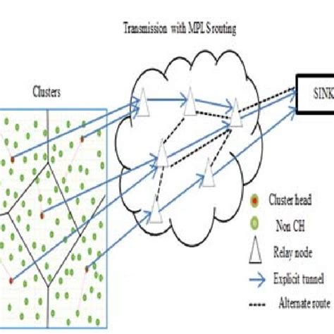Illustration Of Mpls Based Leach Protocol Download Scientific Diagram