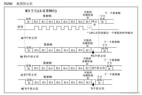Stm32学习笔记七——usart串口stm32 Irda Csdn博客
