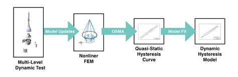 Nonlinear Joint Modeling Of Complex Systems Using A Quasi Static Modal
