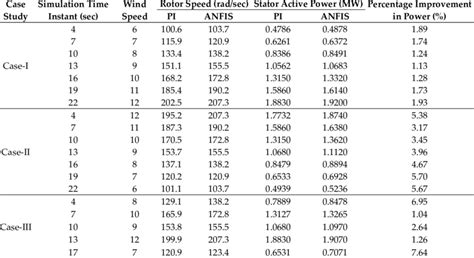 Performance Comparison Of Anfis And Pi Controller Download Scientific Diagram