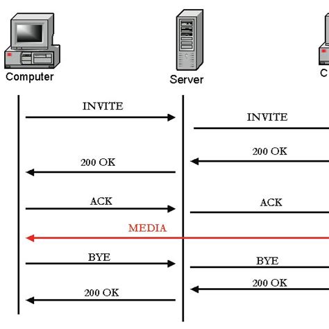 PDF An Evaluation Of Secure Real Time Transport Protocol SRTP Performance For VoIP