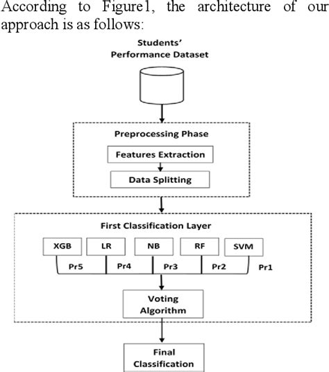 Figure 1 From Ensemble Learning For Mining Educational Data Semantic