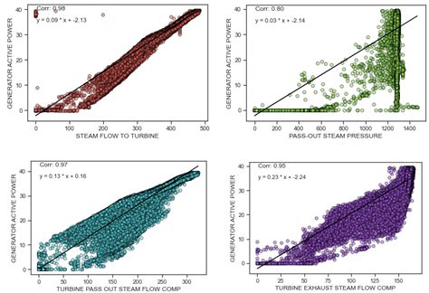 Energies Free Full Text Predicting Steam Turbine Power Generation