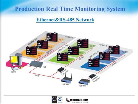 Production Real Time Monitoring System Pms คือระบบที่ออกแบบมาเพื่อใช้สำหรับทุกโรงงานอุตสาหกรรม
