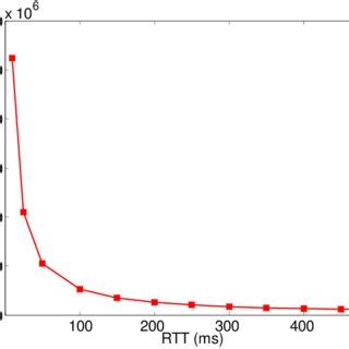 TCP Throughput As A Function Of RTT TCP Throughput Decreases As RTT Download Scientific
