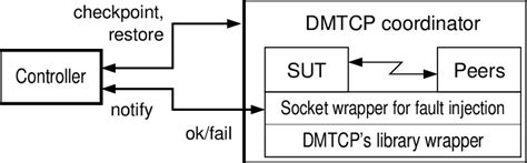 Dmtcp Based Fault Injection Tool Download Scientific Diagram