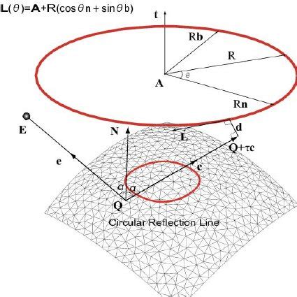Circular Reflection Lines A Definition B Signed Distance Function Download Scientific