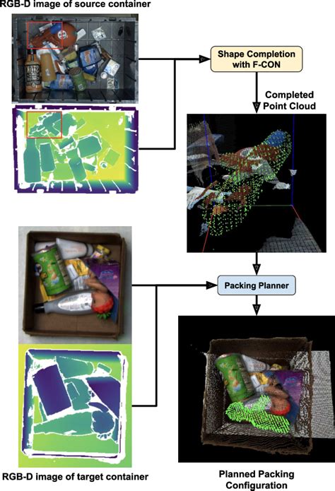 Convolutional Occupancy Models For Dense Packing Of Complex Novel Objects Paper And Code