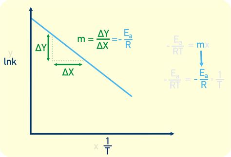Activation Energy Equation Arrhenius