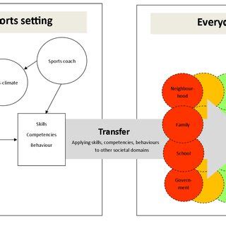 2 Conceptual Model Of The Thesis Download Scientific Diagram