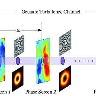 Ocean Turbulence Random Phase Screen Model Download Scientific Diagram