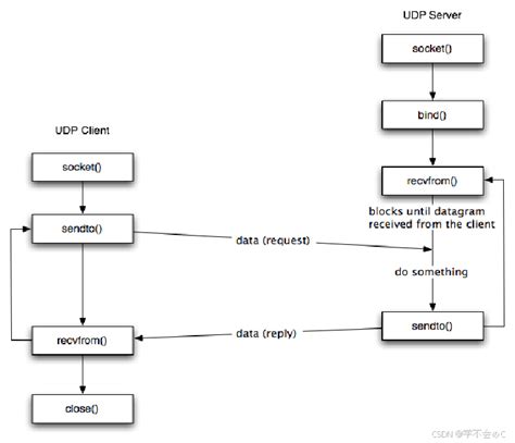 网络编程UDP EW帮帮网