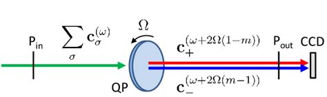 Single Beam Rotational Doppler Experimental Sketch That Aims At