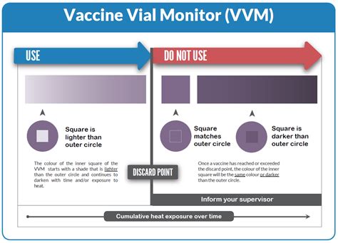 Vaccine Vial Monitor Vvm