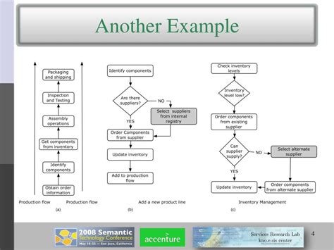 Ppt Dynamic And Agile Soa Using Sawsdl Powerpoint Presentation Free
