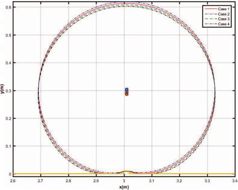 Tire Dynamic Deflection For Cases 1 4 Download Scientific Diagram