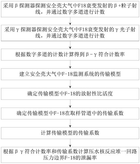 Containment Atmospheric Radiation Monitoring Method Eureka Patsnap