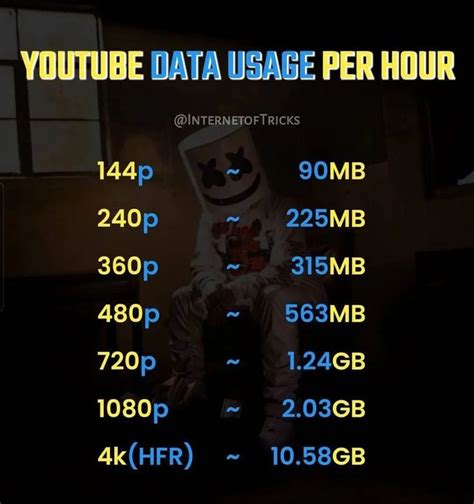 Youtube Data Usage Data Youtube Info