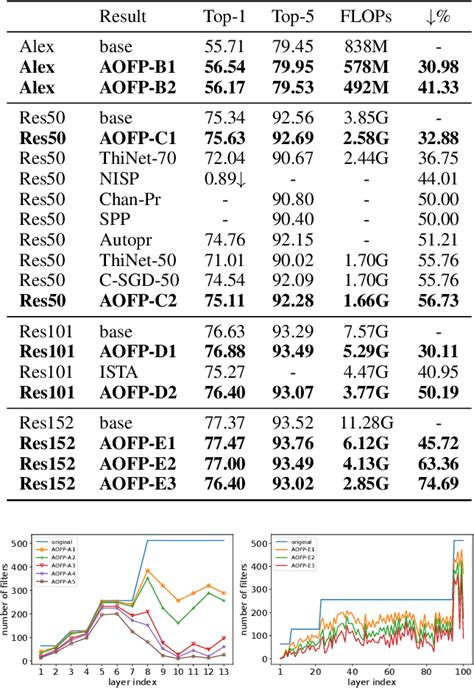 Table 2 From Approximated Oracle Filter Pruning For Destructive Cnn