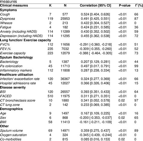 Correlations Between Health Related Quality Of Life Questionnaires And
