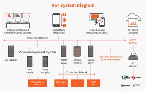 IIoT Willowglen MSC Berhad