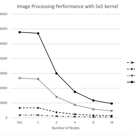 Runtime Performance Of Image Processing With 5x5 Edge Detection Kernel