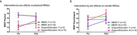 Pre And Post Intervention Mean ± Se Whoqol Bref Scores In