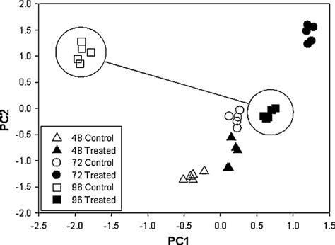 Overview Of The PCA Model Built On The NMR Dataset Of Medium Samples Download Scientific