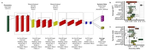 Convolutional Neural Network Architecture A The Sorghum Genome Was