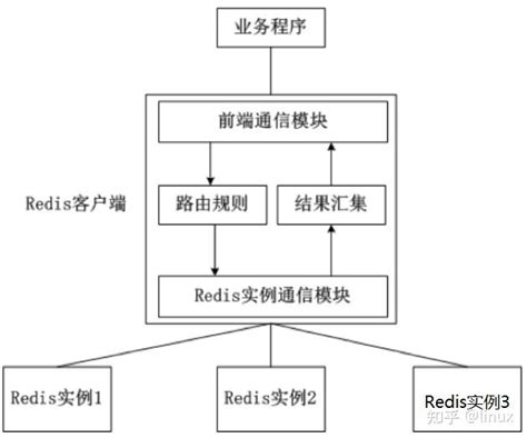Redis 四种集群方案介绍优缺点对比 知乎