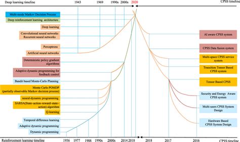 Milestone Of Reinforcement Learning Deep Learning And Cpss The