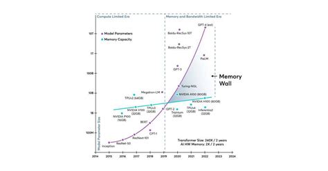 What Is The Memory Wall In Computing
