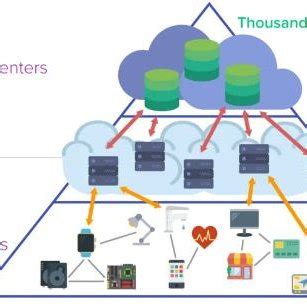 Basic Model Fog Computing Download Scientific Diagram