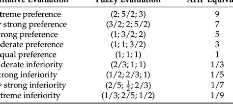 A Fuzzy Scheme Of Preference Evaluation 41 Download Table
