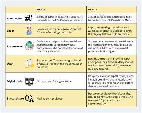Nafta Vs Usmca Comprehensive Comparison Chart