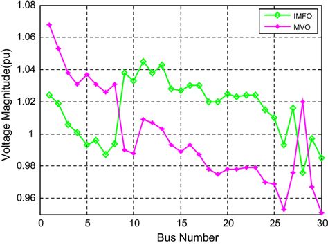 Voltage Magnitude Of Different Techniques For Case Download Scientific Diagram