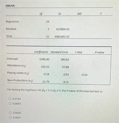 Solved Anova Df Ss Ms F Regression 29 Residual 3 62580041