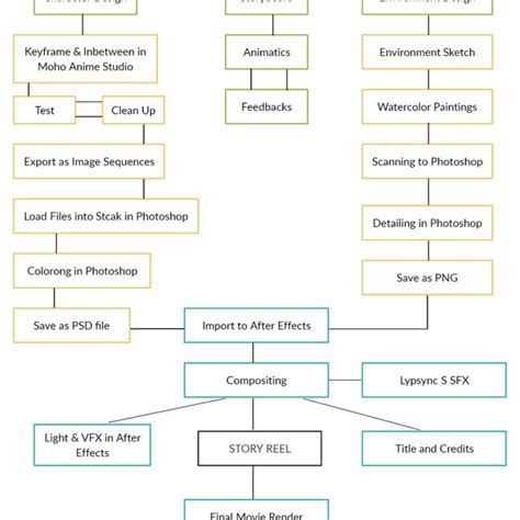 Flowchart Of Animated Video Download Scientific Diagram