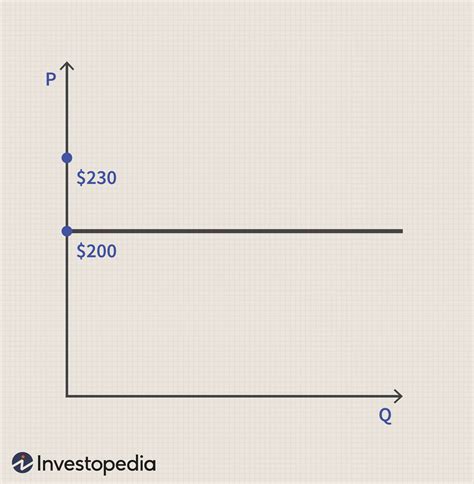 Forecasting With Price Elasticity Of Demand